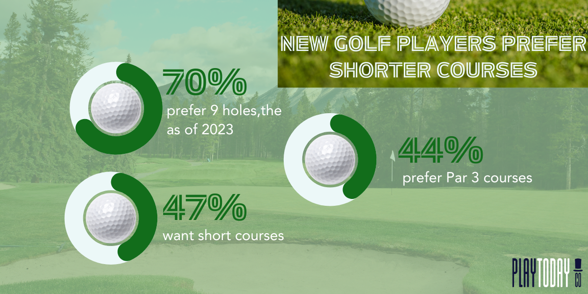 Golf Industry Statistics 2025