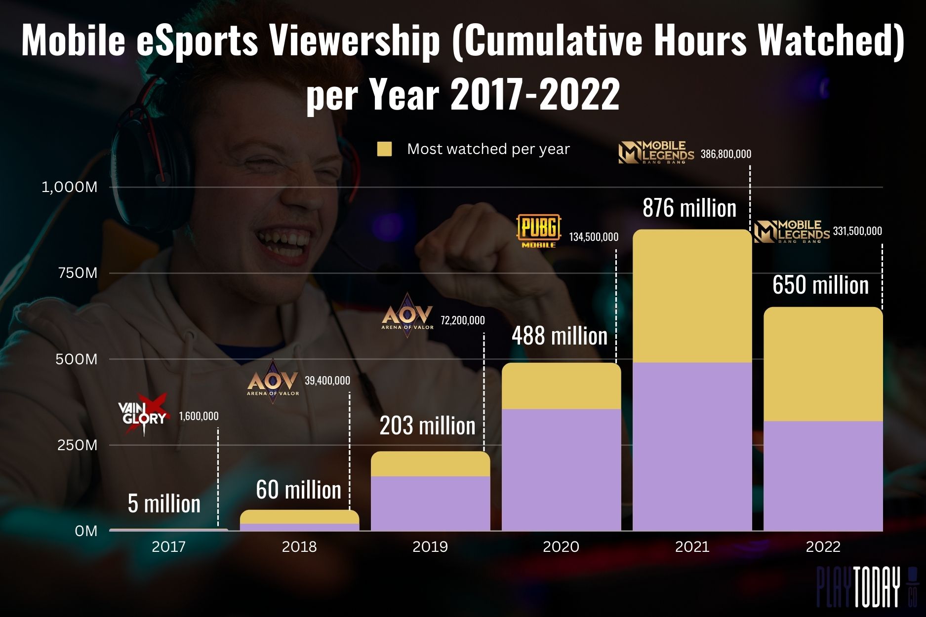 15 Facts and Statistics about the eSports Industry in 2023
