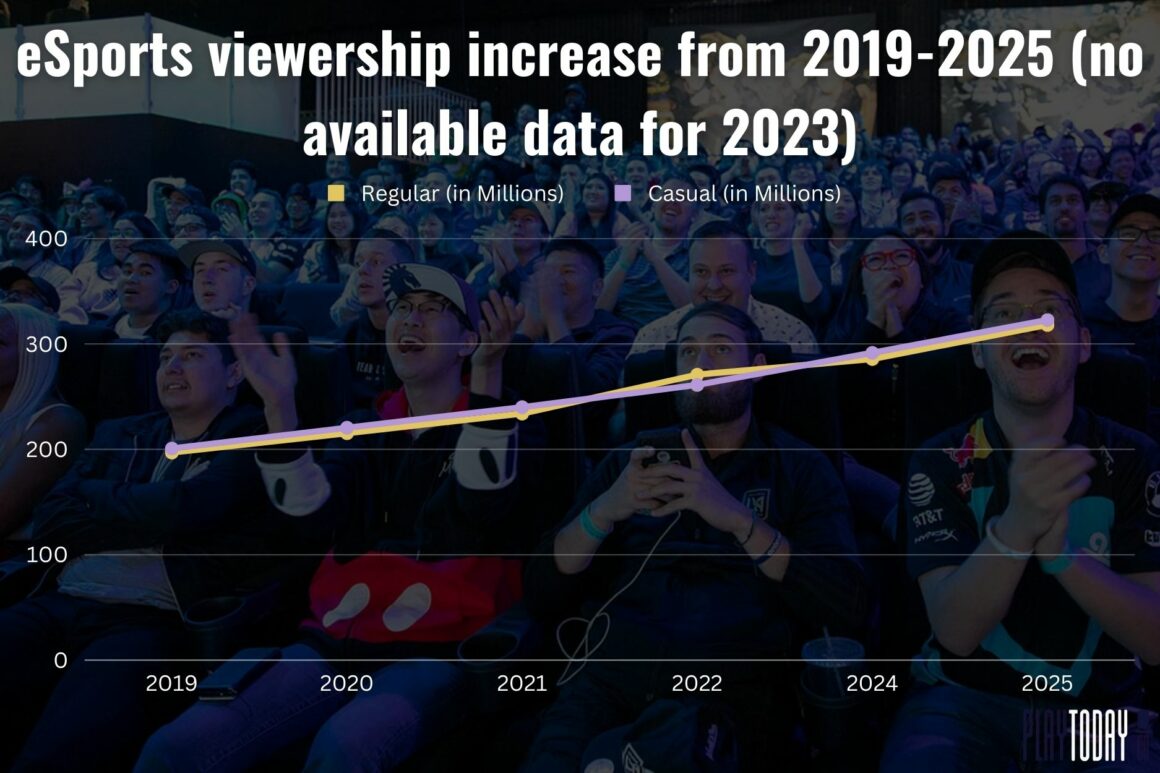 15 Facts and Statistics about the eSports Industry in 2023