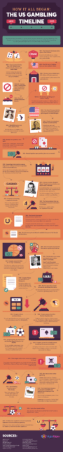 History of Gambling in the US: A Timeline [Infographic]