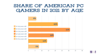 21 Interesting PC Gamer Demographics You May Not Know