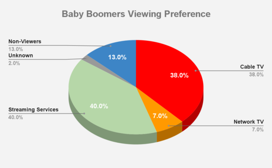 Streaming Vs Cable TV Statistics: The Slow Demise of Cable TV