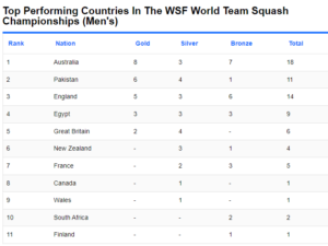 How Many People Play Squash In The World? [Squash Statistics 2025]