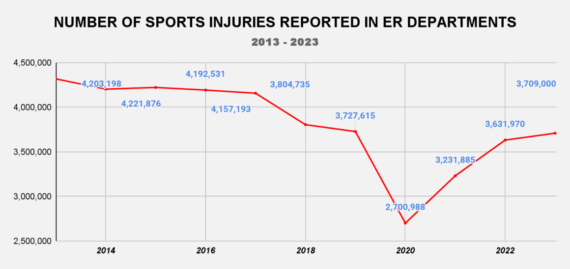 22 Traumatic Sports Injury Statistics in 2025